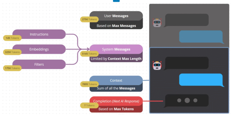 Tokens, Context and Messages | AI Engine