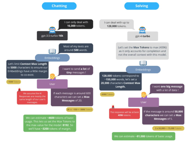 Tokens, Context and Messages | AI Engine
